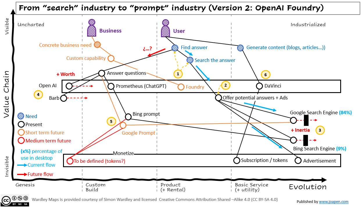 OpenAI's Foundry