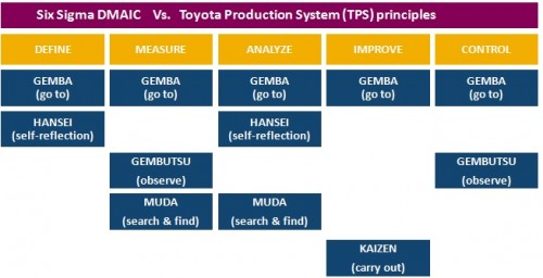 Six Sigma DMAIC Vs Toyota Production system principles
