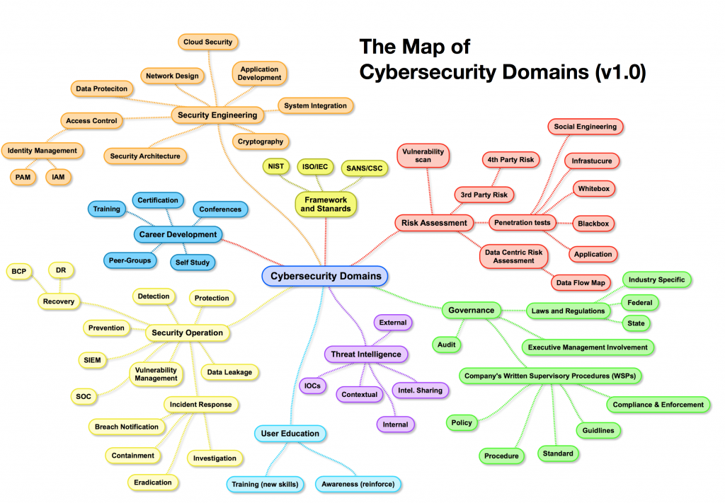 Main areas of security