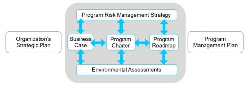 Program business case