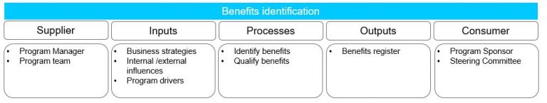 Program benefits management