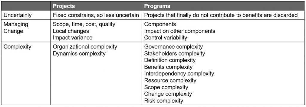 Program Management Performance Domains