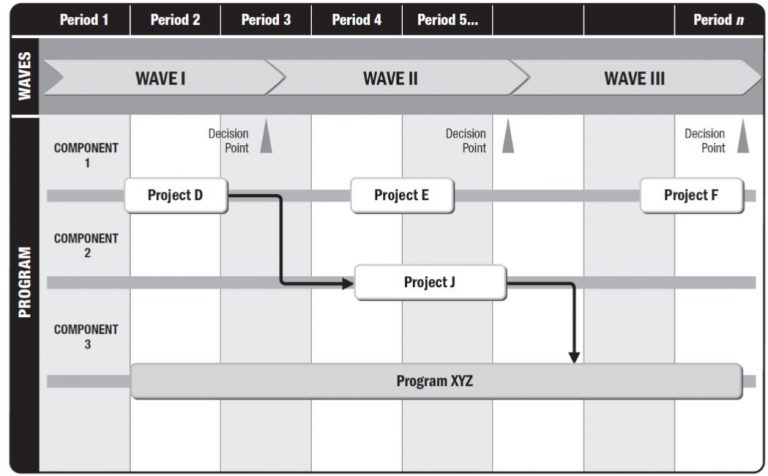 Program strategy alignment