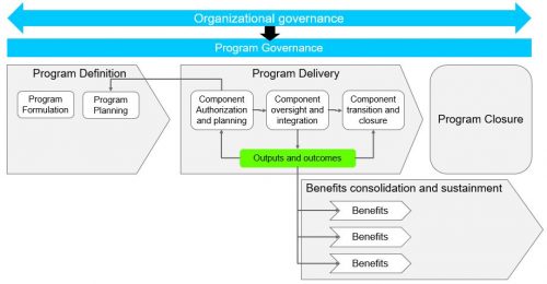 Introduction to Program Management