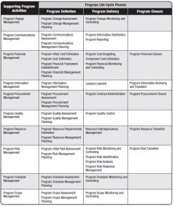 Program Life Cycle Management