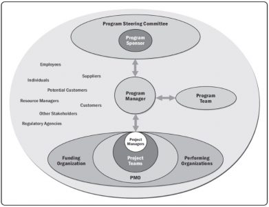 Program Stakeholder Engagement
