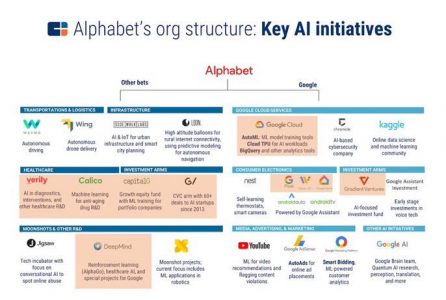Alphabet-org-chart | joapen projects