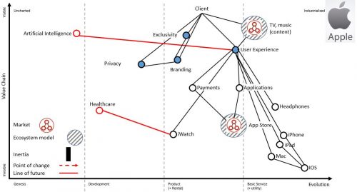 Wardley maps, the payment war in the mobile app ecosystem