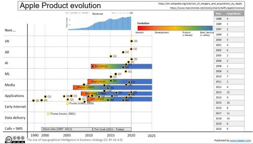 Apple product evolution