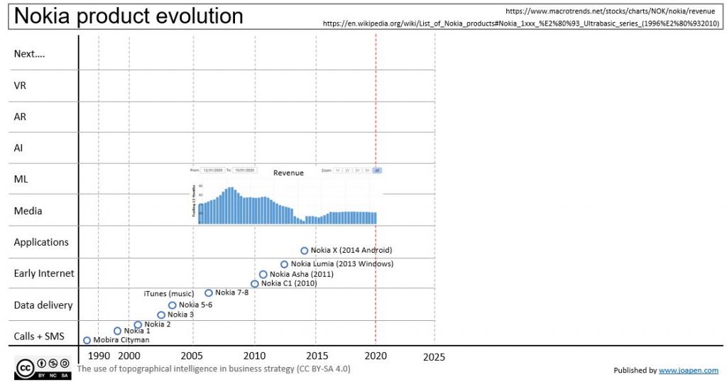 Nokia Product evolution
