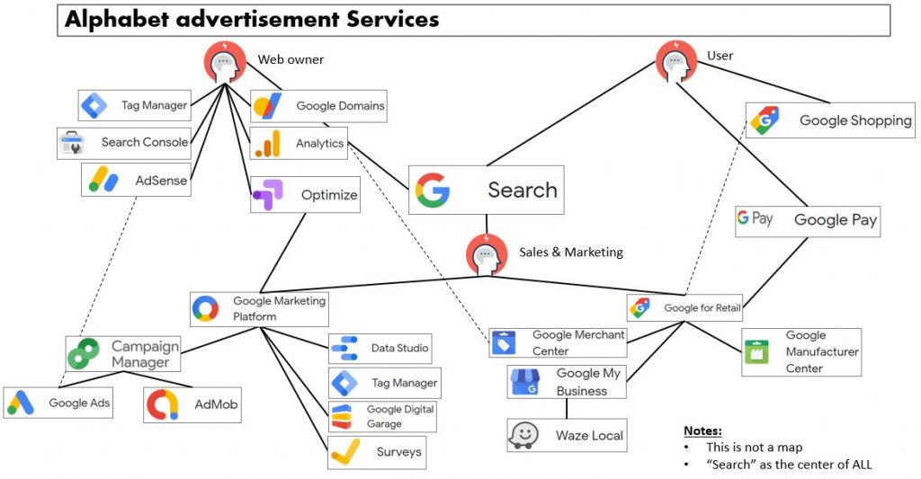 A review of the Alphabet company