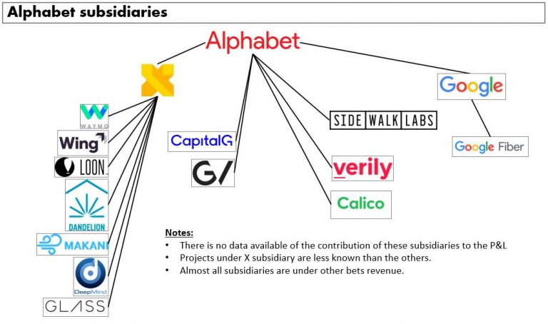 A review of the Alphabet company