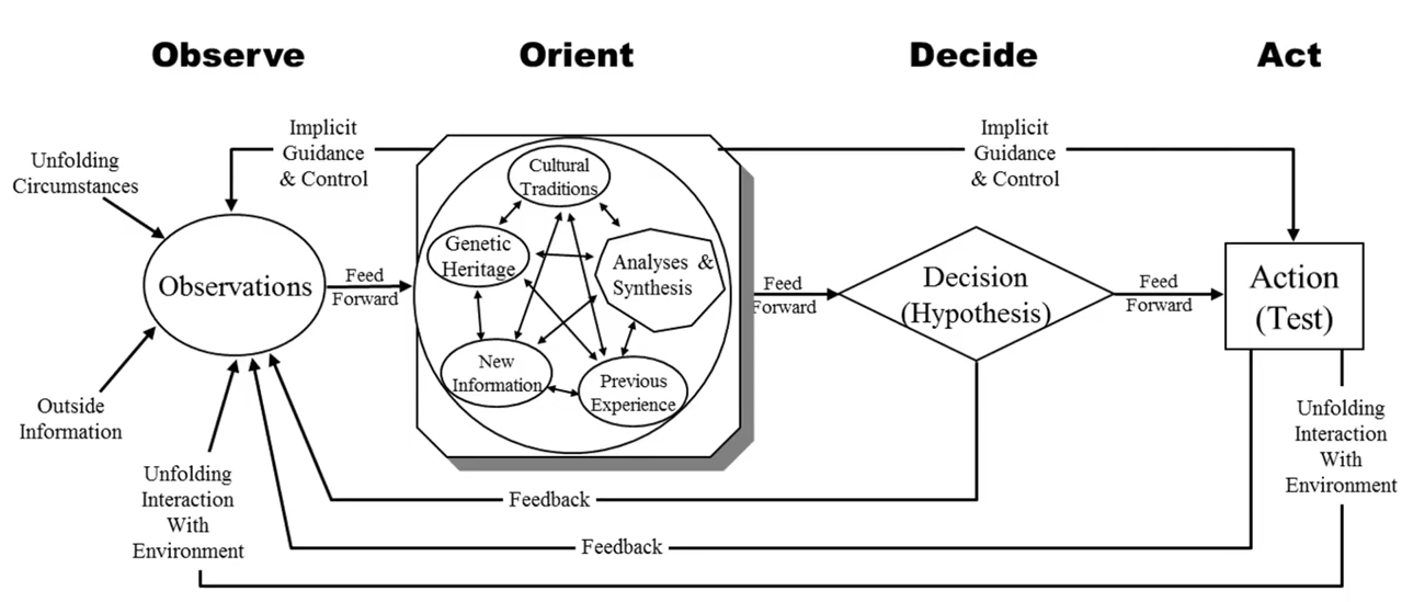 John Boyd and the OODA Loop by Major Ian T. Brown