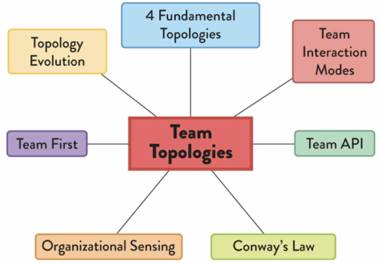 Team Topologies