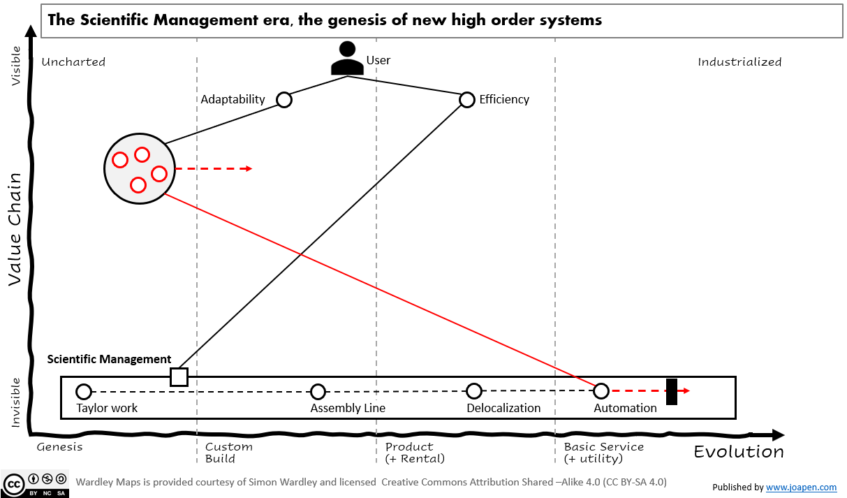 The end of reductionist management era