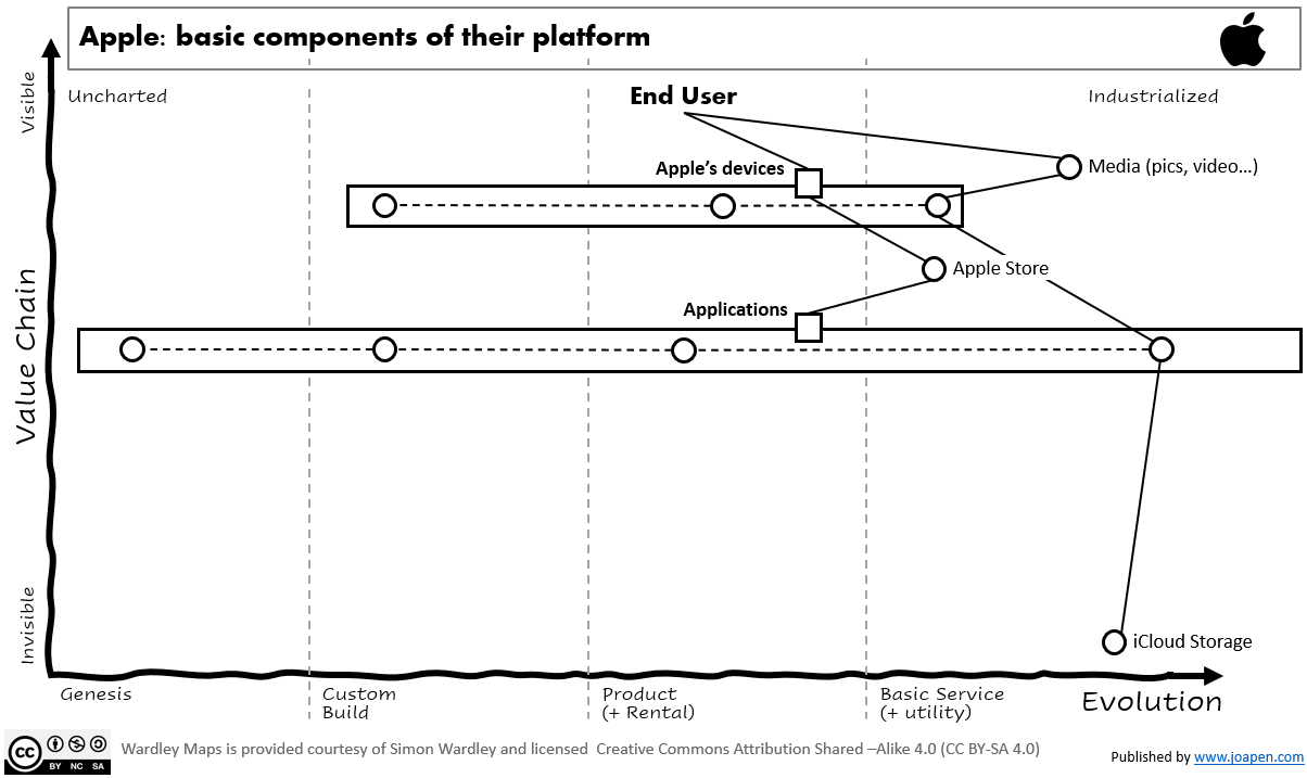 How Apple protects its platform