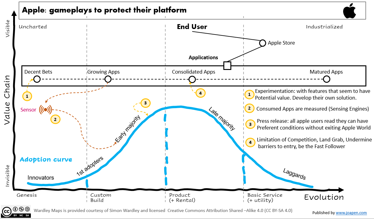 How Apple protects its platform