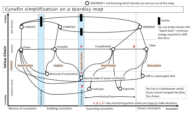 Cynefin framework on a Wardley Map