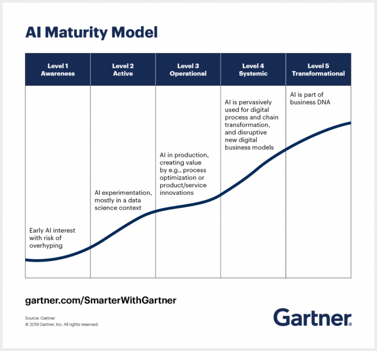 Gartner guide to Artificial Intelligence