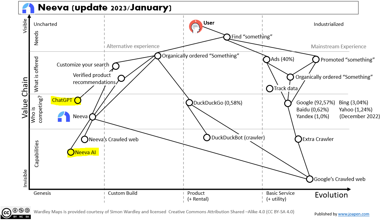 A map reviewing the evolution of Neeva Search Engine