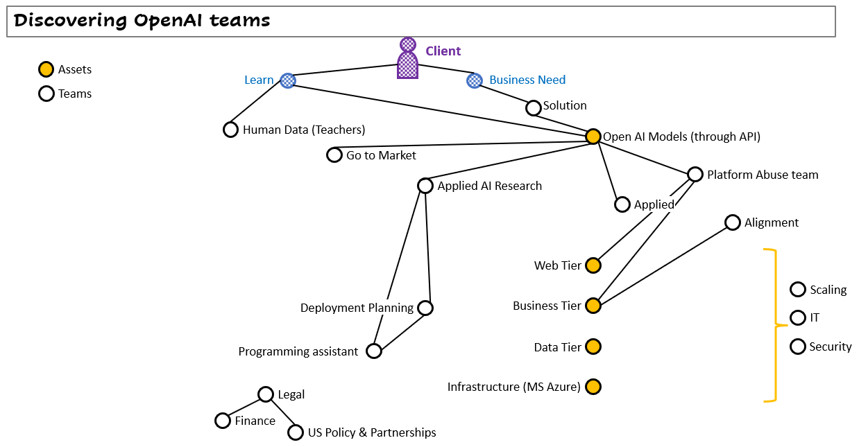 Discovering OpenAI capabilities and organization