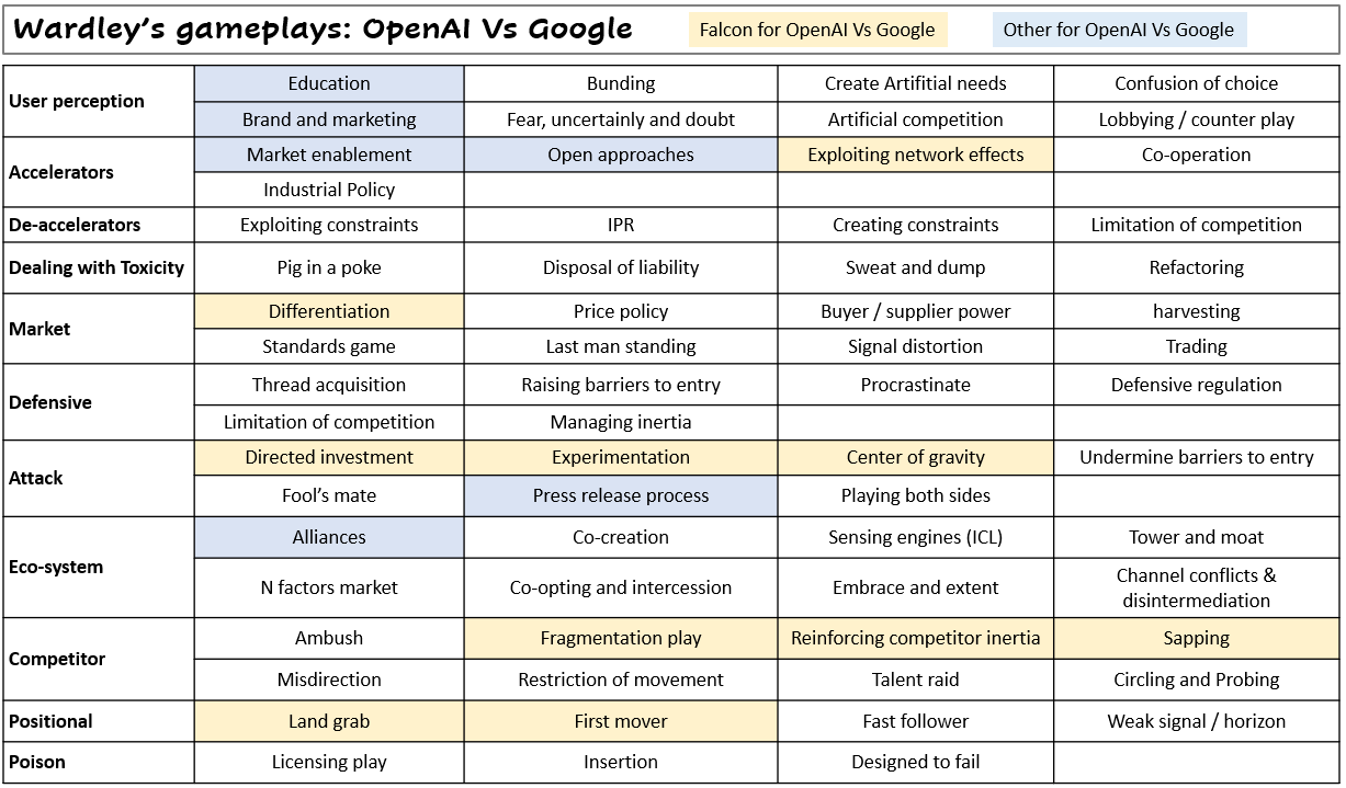 Falcon strategy OpenAI over Google