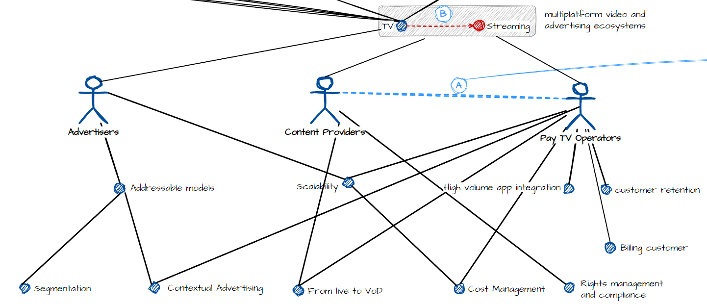 TV / Streaming Ecosystem