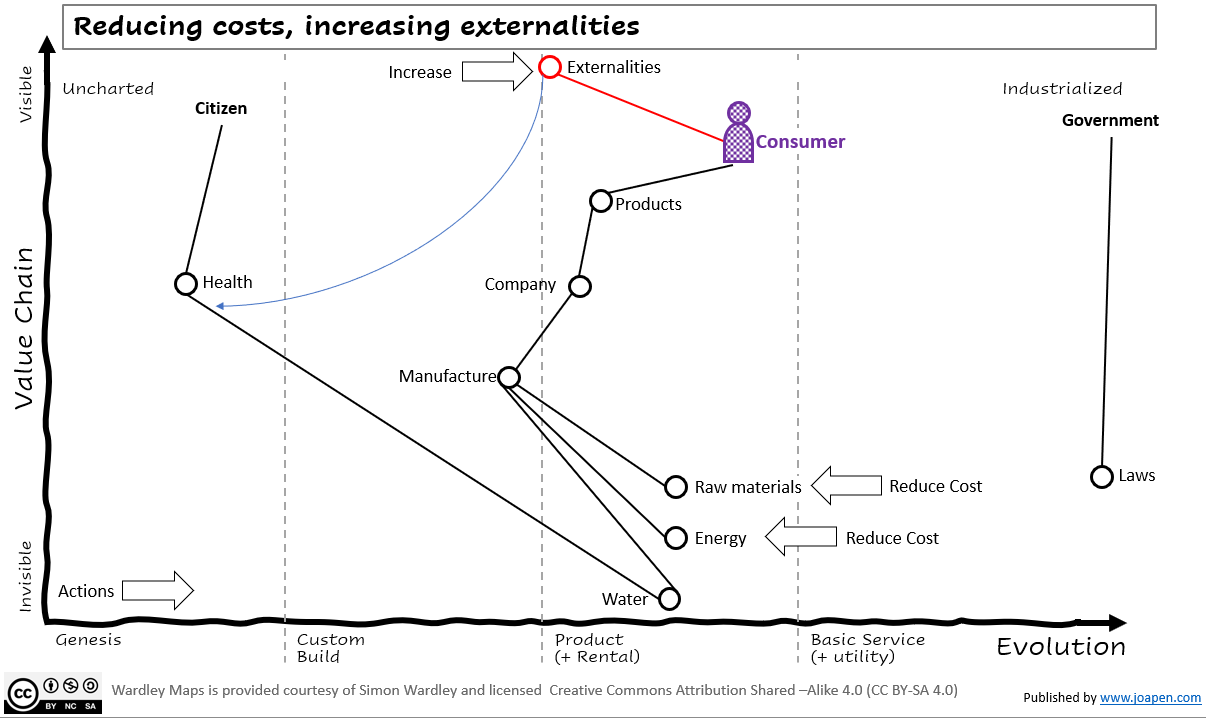 Visualizing externalities