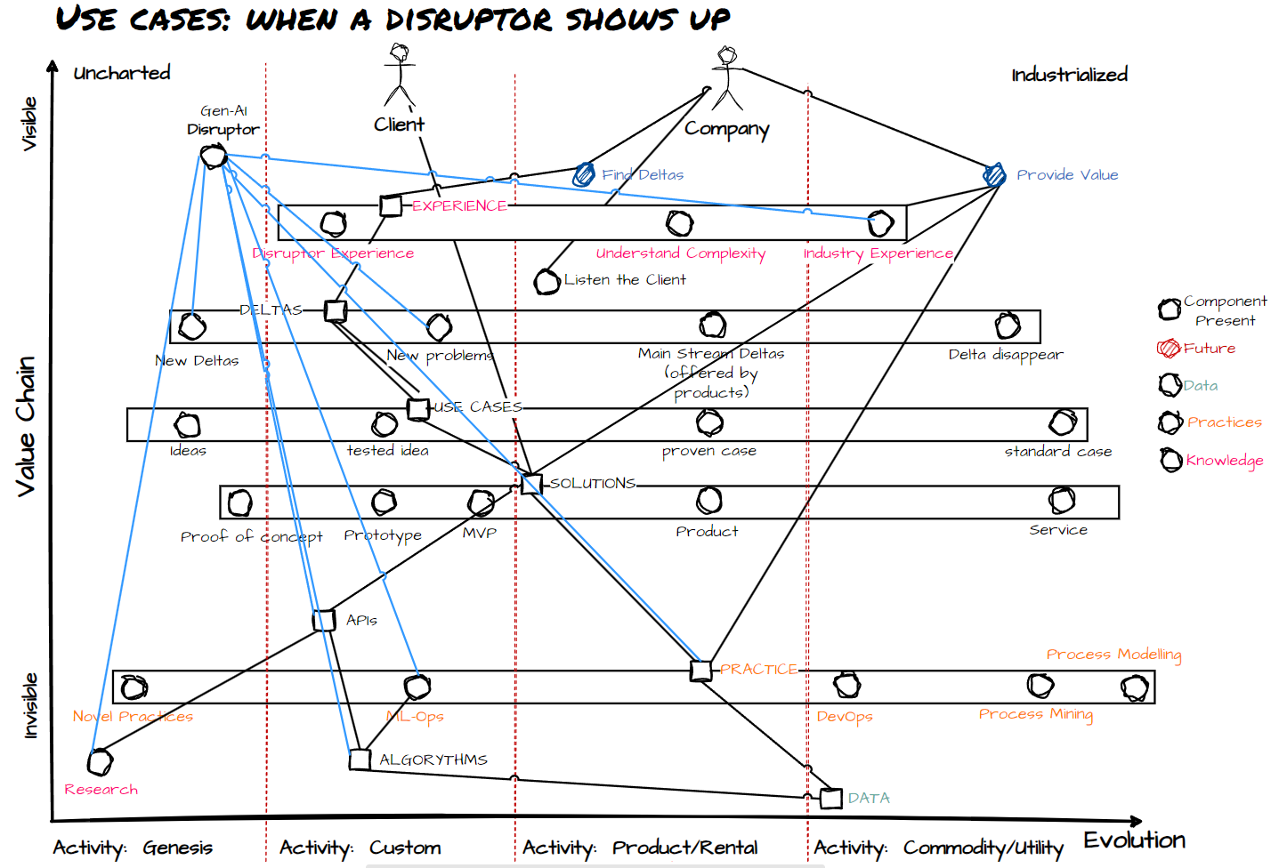 Use cases: when a disruptor shows up