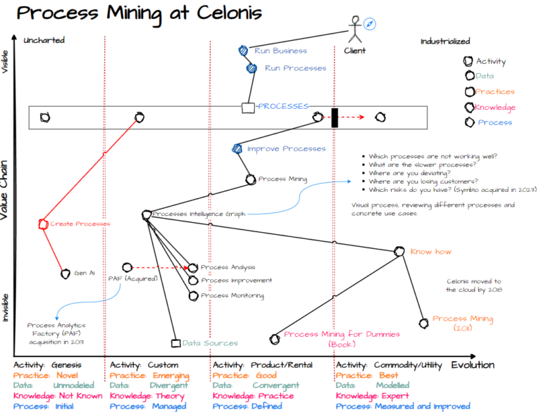 Process Mining at Celonis