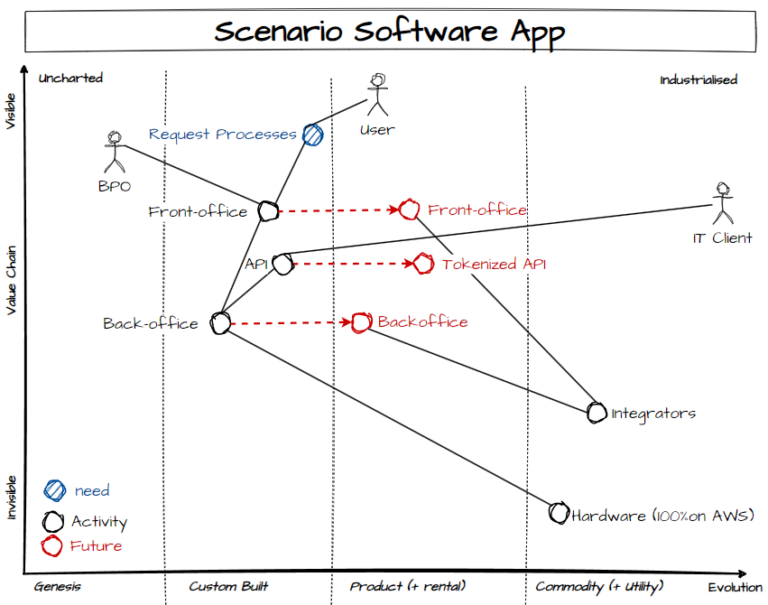 Scenario: Software App with difficulties