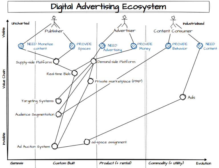 Digital Advertising Ecosystem